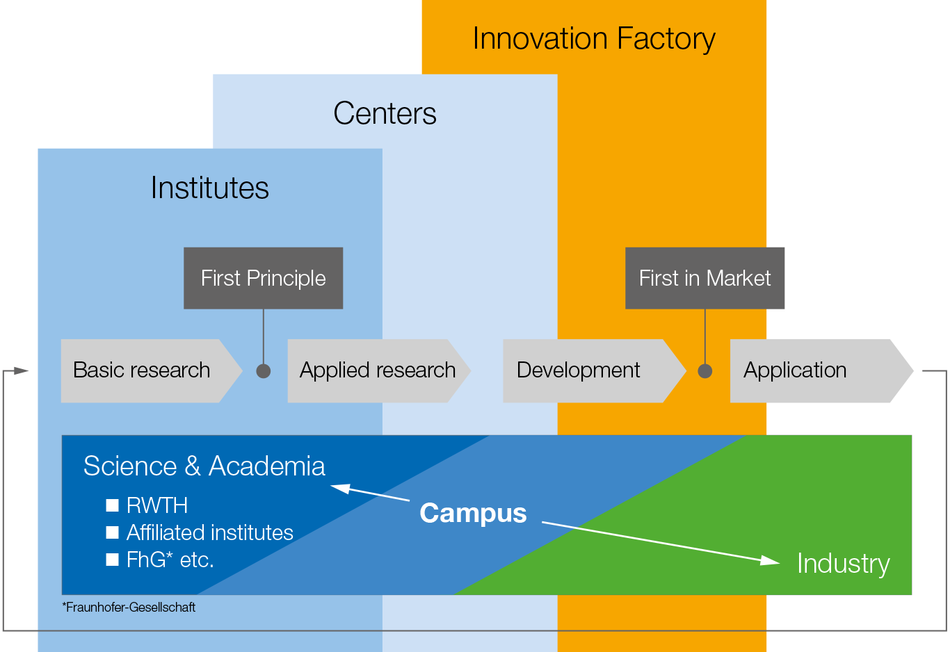 Ecosystem | Innovation Factory
